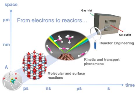 time space multiscale approach from fundamental level to reactor