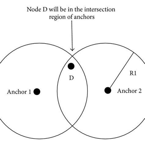 Connectivity Of Anchors With Node D Download Scientific Diagram