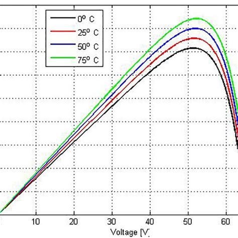 Currentvoltage relation at different temperatures 1 kW m² Download Scientific Diagram