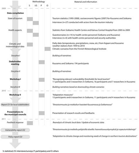 Participatory Integrated Vulnerability Assessment Approach Download
