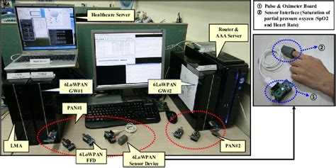Testbed For 6lowpan Sensor Device Mobility Download Scientific Diagram