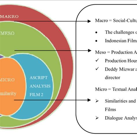 Conceptual Framework Modified From Three Dimensional Discourse