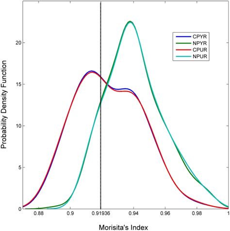 Kernel Density Curves For Purines And Pyrimidines Within Coding C And Download Scientific