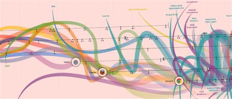 The Art Of Data Visualization A Video Homage
