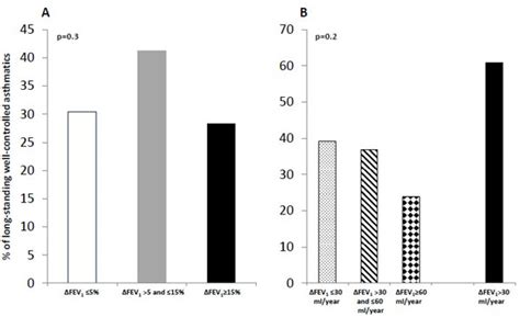 Predicted Values For Spirometry May Underestimate Long Standing Asthma Severity