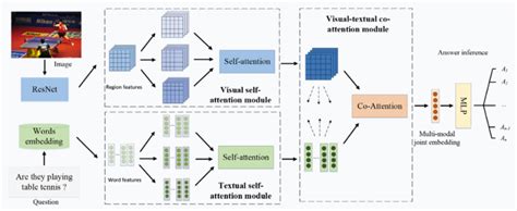 Dual Self Attention With Co Attention Networks For Visual Question Answering Microsoft Research