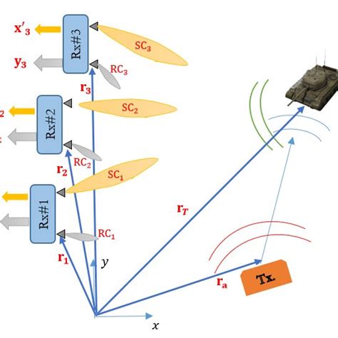 Configuration Of A Typical Simo Passive Radar System With Three Download Scientific Diagram