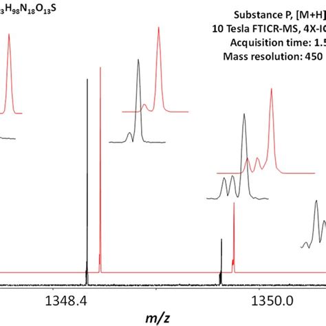 Mass Spectrum Black Line Of ¹³c Isotopic Envelope Of Peptide Download Scientific Diagram