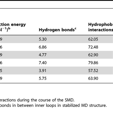 Effects On Substrate Binding Interaction Of Different Dnak Mutations Download Table