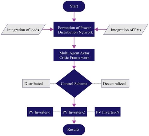 Energies Free Full Text Artificial Intelligence Based Control And Coordination Of Multiple