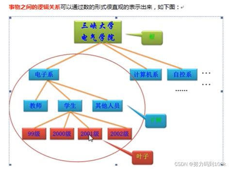 数据结构and算法 4非线性结构（黑马学习笔记）非线性的数据结构一些数据调用为什么没有线性数据结构来的方便 Csdn博客