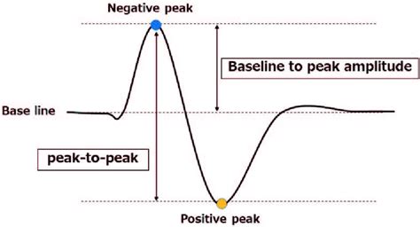 A Way To Measure Amplitude Value Download Scientific Diagram