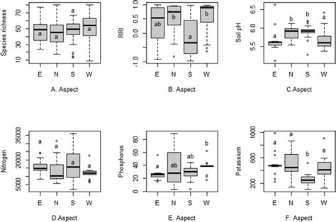 The Post Hoc Analysis With Tukeys Test Download Scientific Diagram