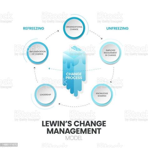 Lewin 변경 관리 모델 인포 그래픽 벡터 배너는 오래된 습관을 깨고 지속적인 변화를 창출하도록 설계된 조직 변화 동결 해제 변경 프로세스 및 재 동결에 대한 3 단계