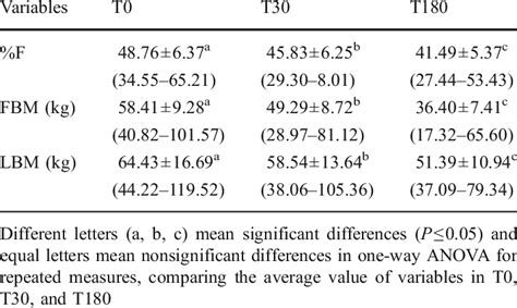 Average Evolution±standard Deviation Minimum Values Maximum Of Body