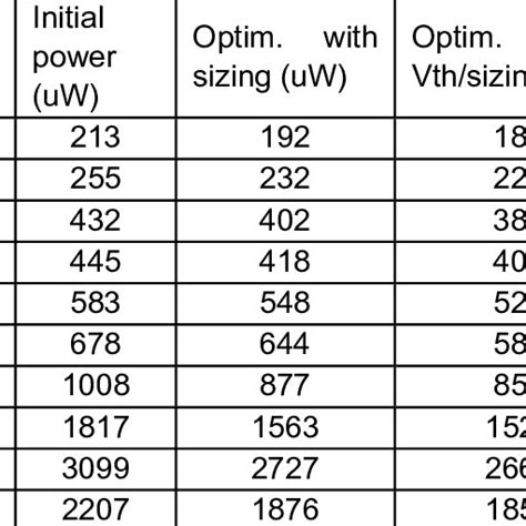 Efficient Power Reduction For The Benchmark Set Using The Proposed Method Download Scientific