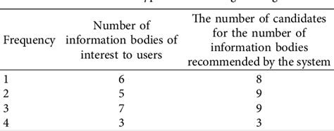 table 1 from design and implementation of personalized push service based on feature extraction