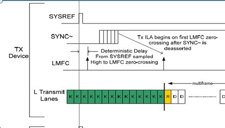 LMK SYSREF SYNC Topology For Multiple JESD B Links Clock Timing Forum Clock