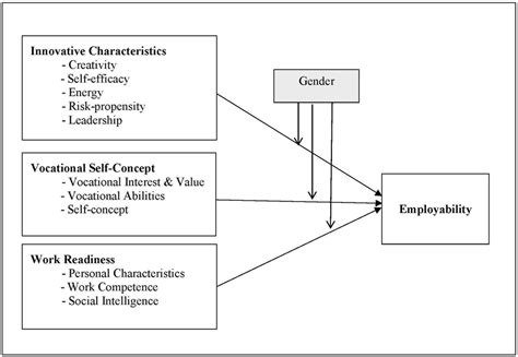 Conceptual Framework Download Scientific Diagram
