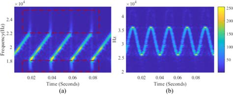 Linear Fmcw And Sine Fmcw Signal A Linear Fmcw Signal B Sine Fmcw