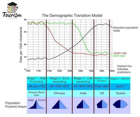 The Demographic Transition Model Made Simple Tourism Teacher The Demographic Transition Model Made Simple Tourism Teacher