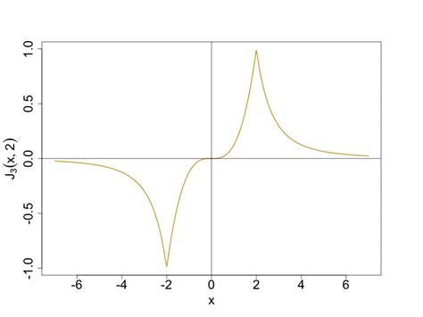 The Similarity Function J 3 X 2 When Compared To The Real Valued