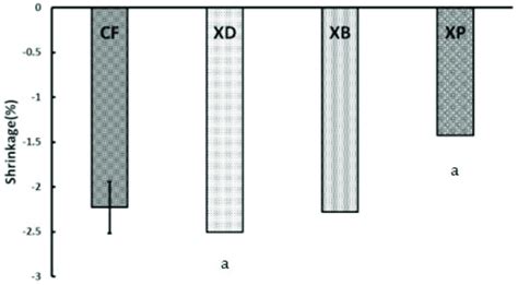 Polymerization Shrinkage Rate Amount When The Polymerization Shrinkage