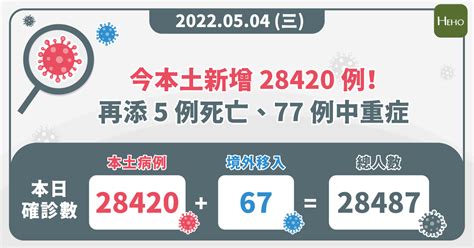 Covid 19／今本土新增 28420 例！國內出現首例 20 多歲年齡層死亡個案