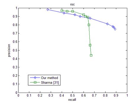 Comparison With Supervised Learning Method [6] Download Scientific Diagram