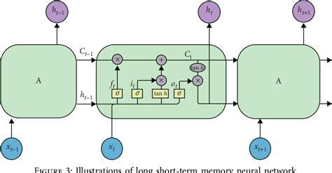 Figure 3 From A Hybrid Spatiotemporal Deep Learning Model For Short Term Metro Passenger Flow
