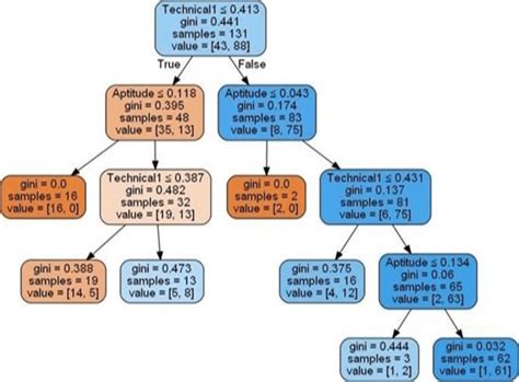 Decision Tree For Placement Prediction Download Scientific Diagram