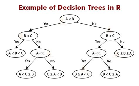 Decision Trees In R Analytics Techvidvan