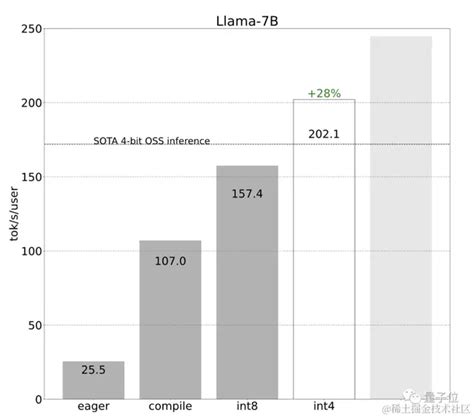 Pytorch造大模型“加速包”，不到1000行代码提速10倍！英伟达科学家：mingpt以来最好的教程式repo之一 掘金