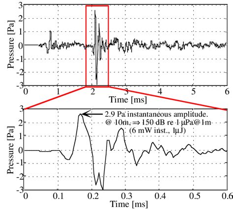 Sample Time Series Of Snapping Shrimp Noise Download Scientific Diagram