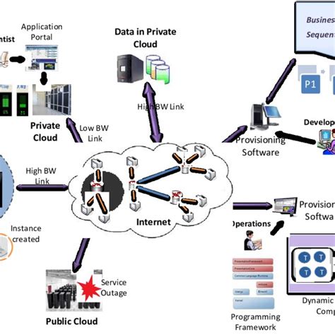 A Layered Peer To Peer Cloud Provisioning Architecture Download Scientific Diagram