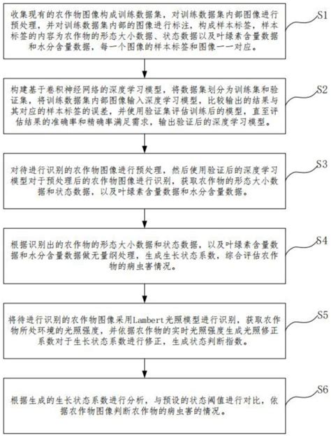 一种基于cnn的农作物病虫害识别方法及系统