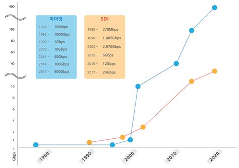 Ndi 차세대 네트워크 Ip 비디오② Dvnest