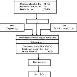 Procedure For Calculation Of The Rate Constants Download Scientific Diagram