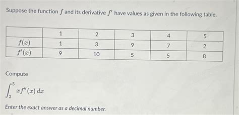 Solved Suppose The Function F ﻿and Its Derivative F ﻿have