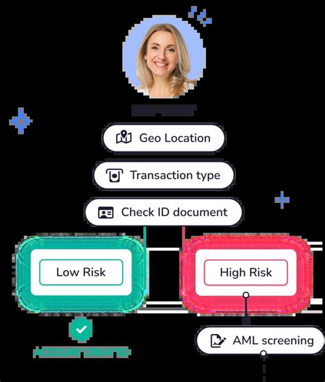 AML KYC Compliance For Growth Identity Verification Software