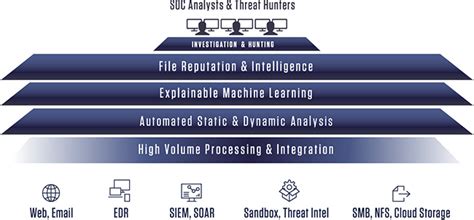 ReversingLabs Malware Lab Detect Classify Analyze And Respond To Malicious Files Help Net