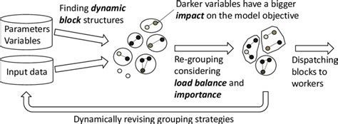Concept Diagram For The Sap Scheduling Model Underlying Strads Download Scientific Diagram