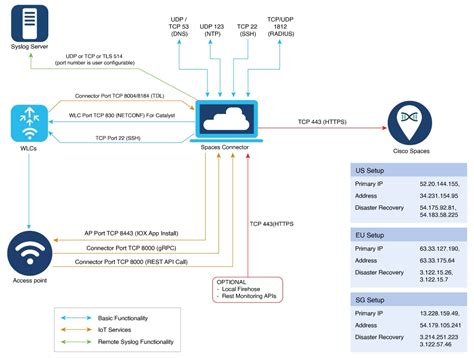 Cisco Spaces Connector 3 Configuration Guide Iot Service Wireless Cisco Spaces Cisco