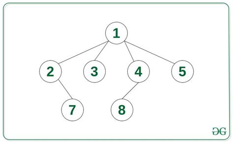 level order traversal by converting n ary tree into adjacency list representation with k as root