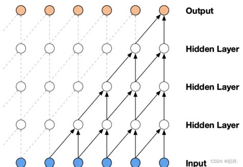 Scinettime Series Modeling And Forecasting With Sample Convolution And