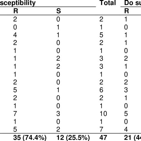 Resistance Pattern Of Isolated Pathogens To Evaluated Antibiotics