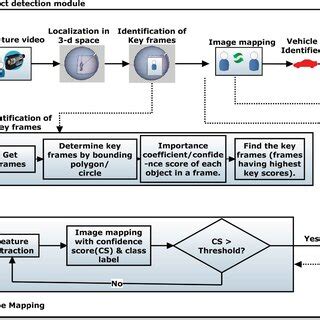 System Design Model Of Object Detection Model Download Scientific Diagram