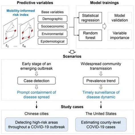Building Predictive Models For Disease Outbreaks With Python By