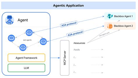 Comparative Analysis Of Open Source Agent Communication Protocols Mcp Anp Agora Agents Json