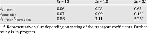 Summary Of Diffusion Lengths Correlation Lengths And Their Ratios For Download Scientific